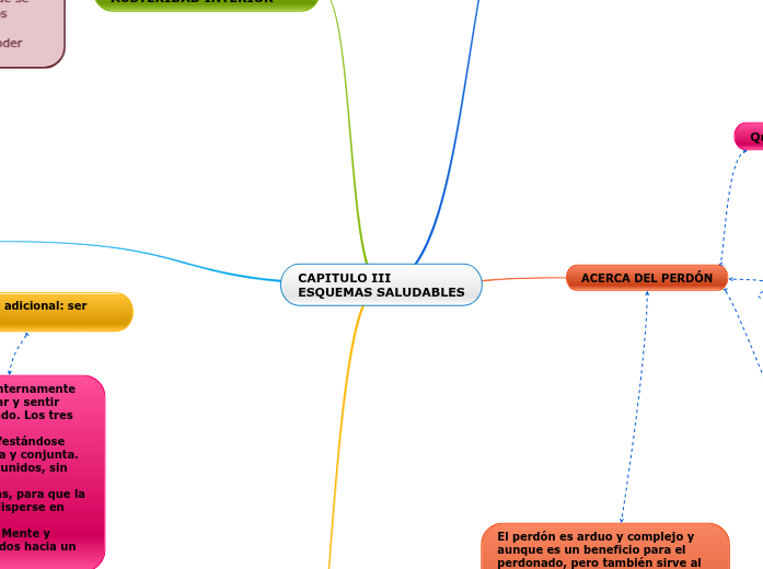 CAPITULO III ESQUEMAS SALUDABLES - Mind Map